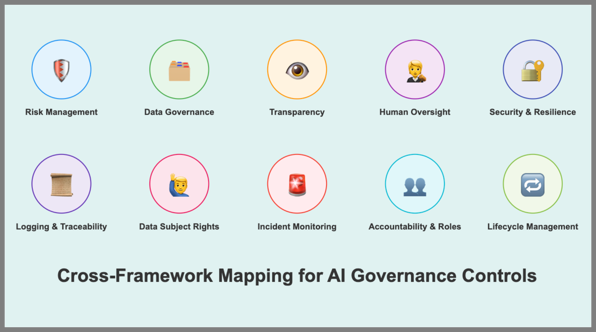 Bridging the Gap: Cross Framework Mapping for AI Governance Controls
